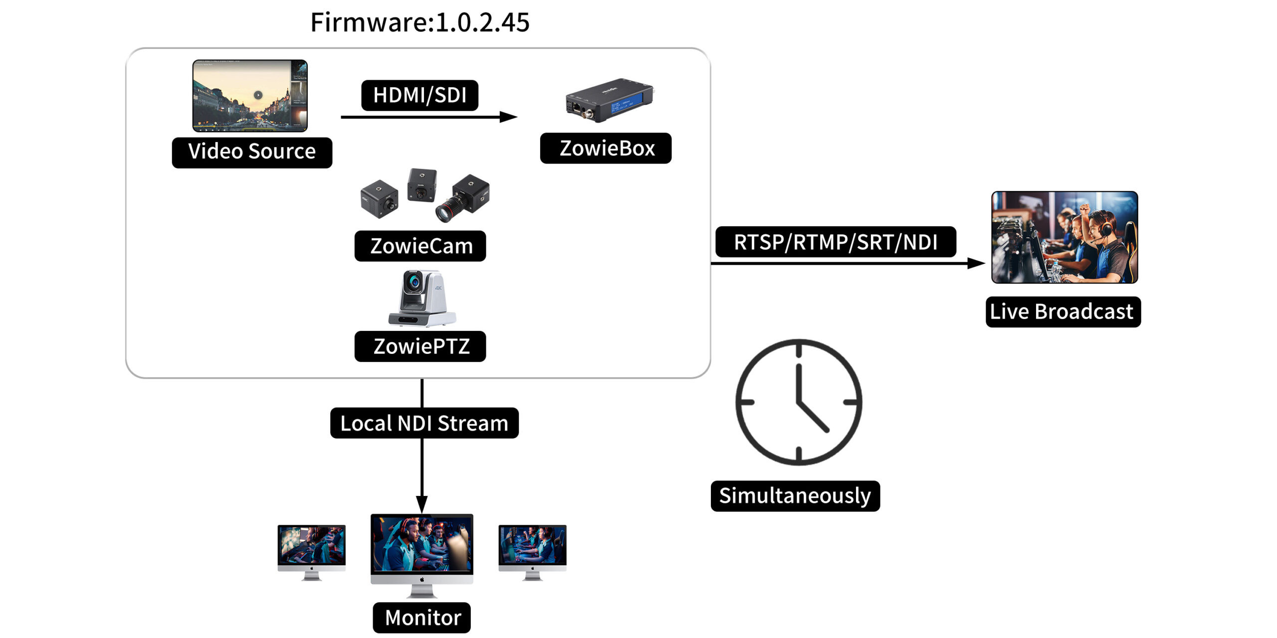 Local NDI Stream for ZowieBox, ZowieCam, and ZowiePTZ – Zowietek ...